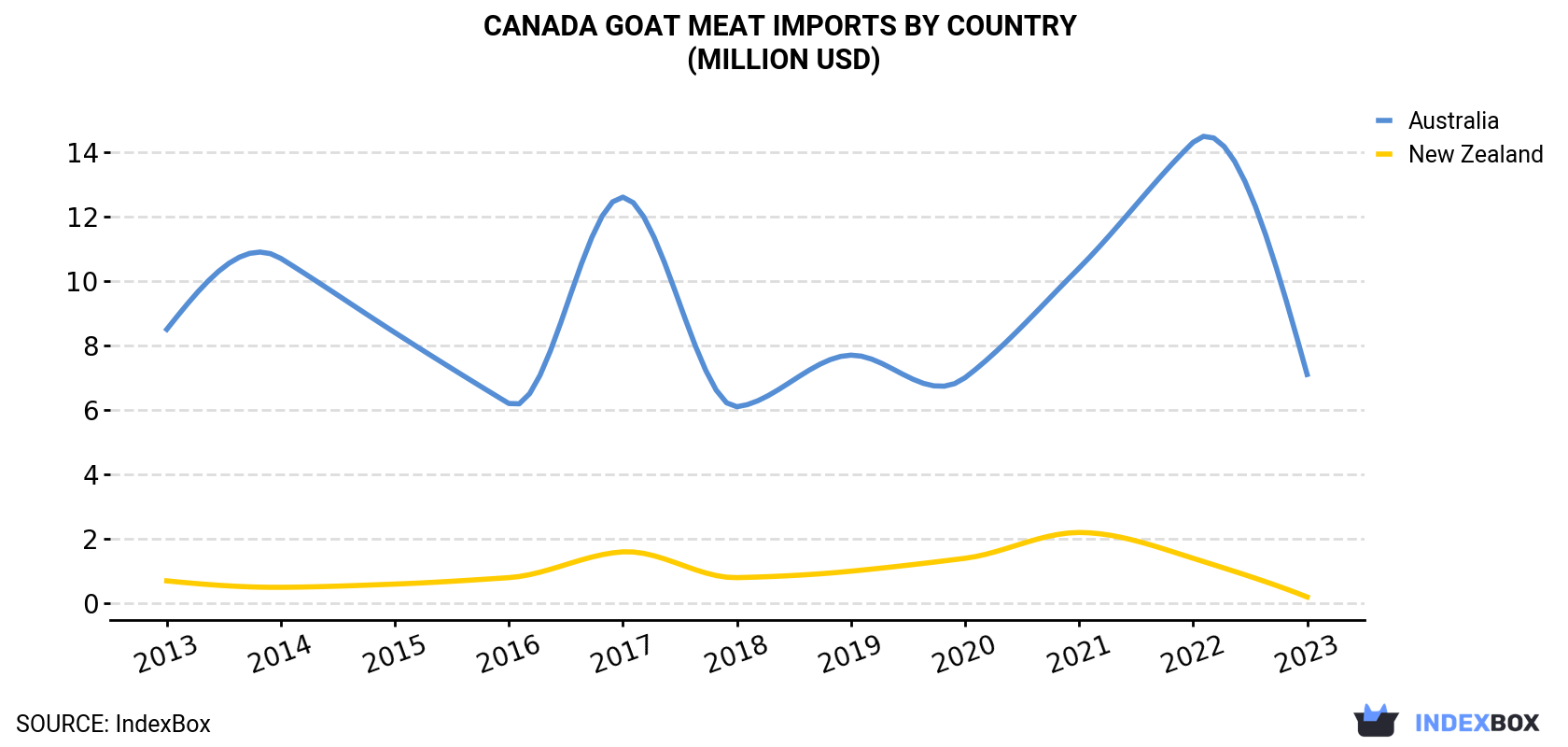 Canada Goat Meat Imports By Country (Million USD)