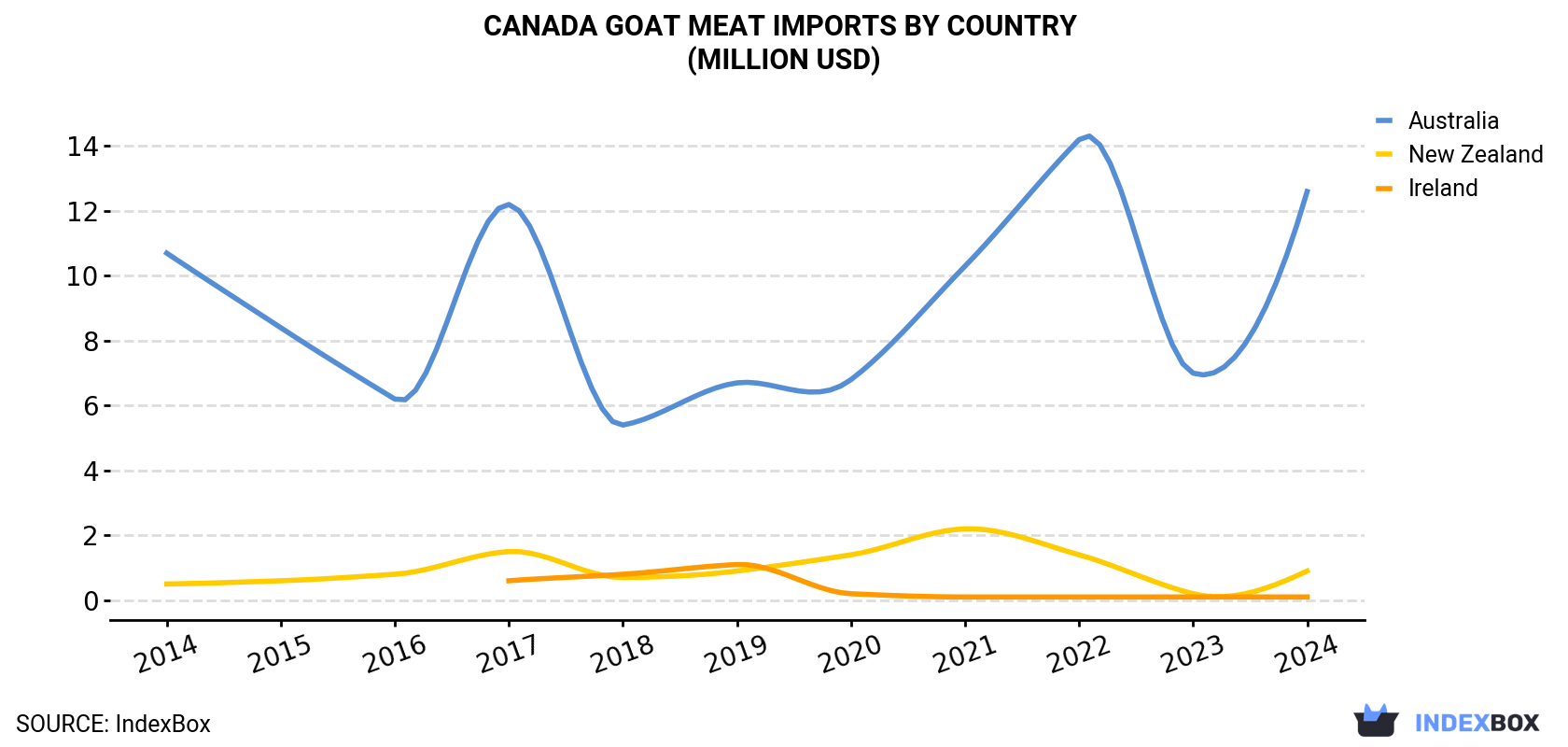 Canada Goat Meat Imports By Country (Million USD)
