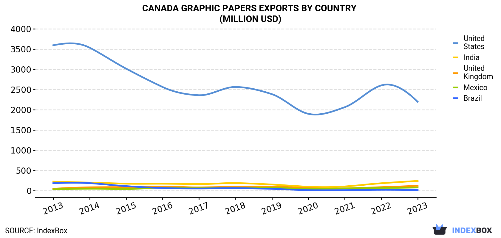 Canada Graphic Papers Exports By Country (Million USD)