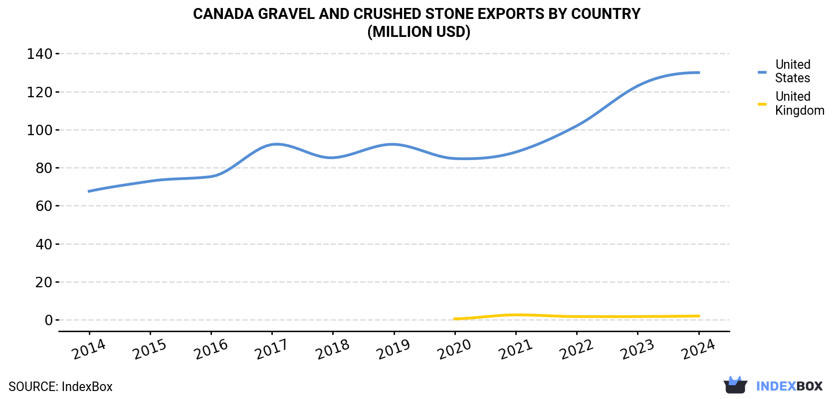 Canada Gravel and Crushed Stone Exports By Country (Million USD)