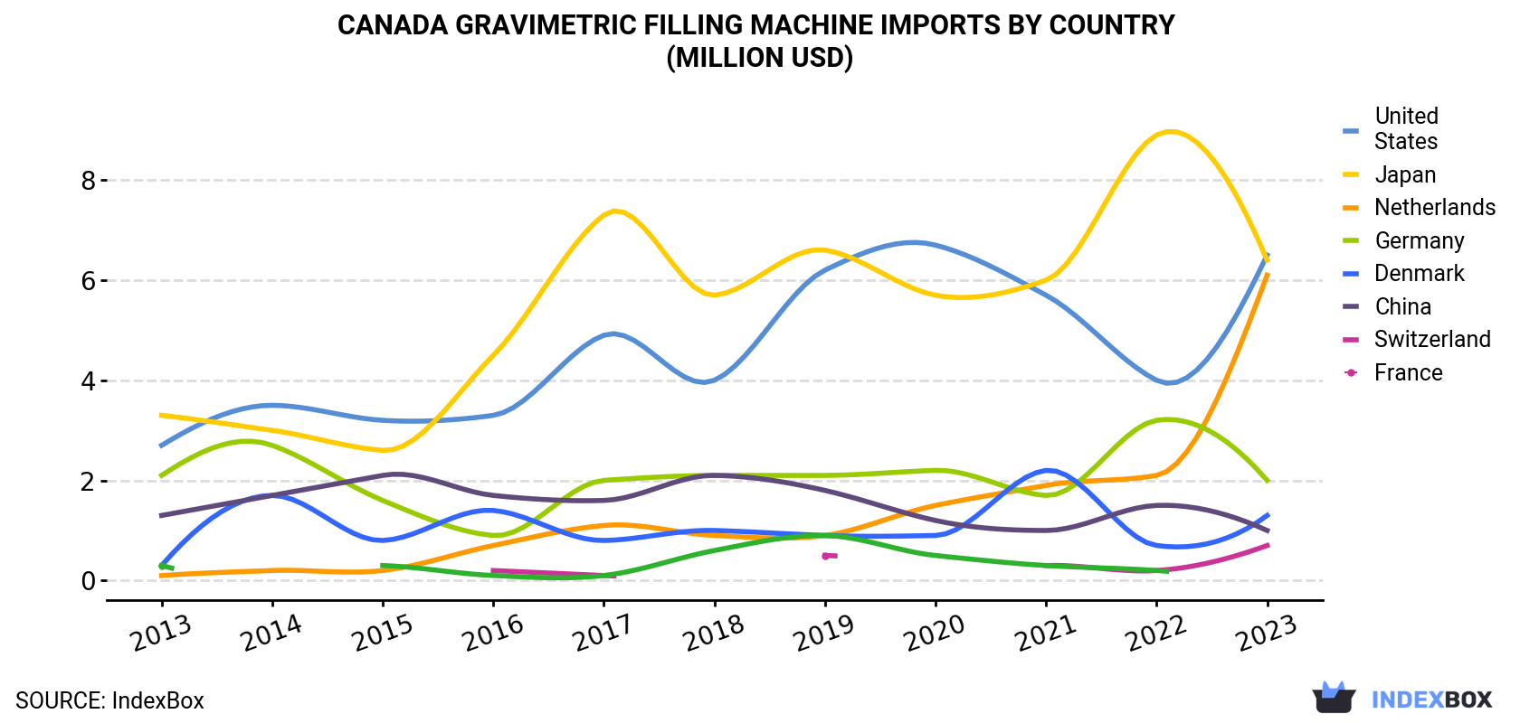 Canada Gravimetric Filling Machine Imports By Country (Million USD)