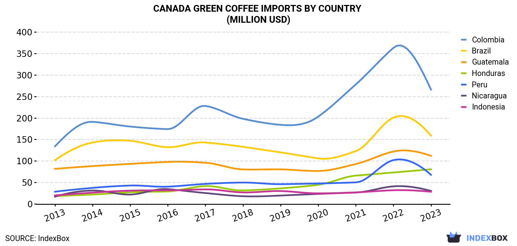 Canada Green Coffee Imports By Country (Million USD)