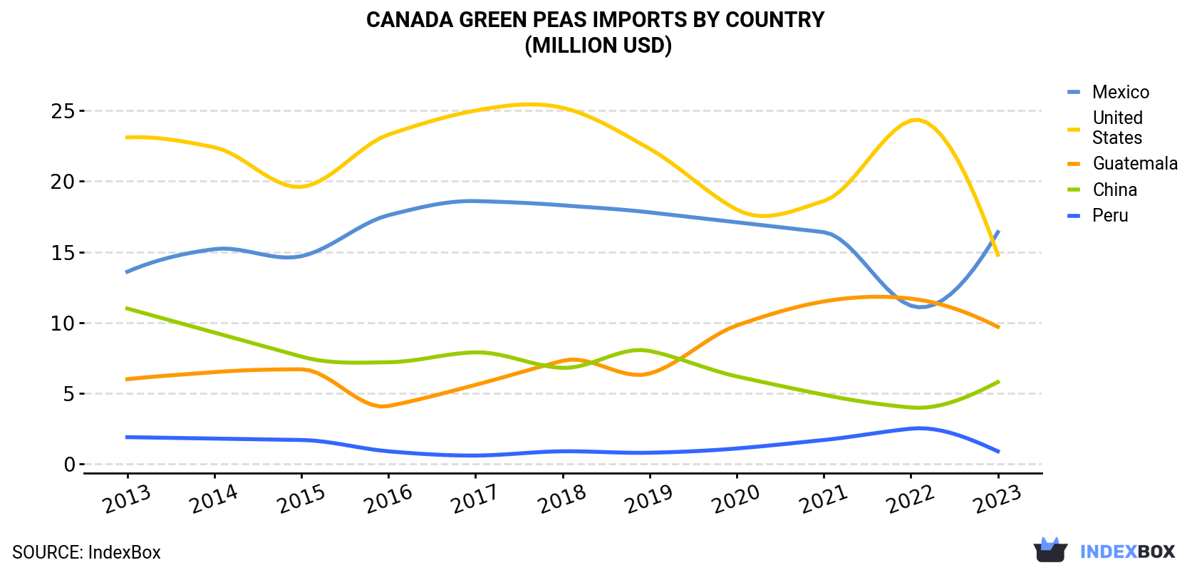 Canada Green Peas Imports By Country (Million USD)