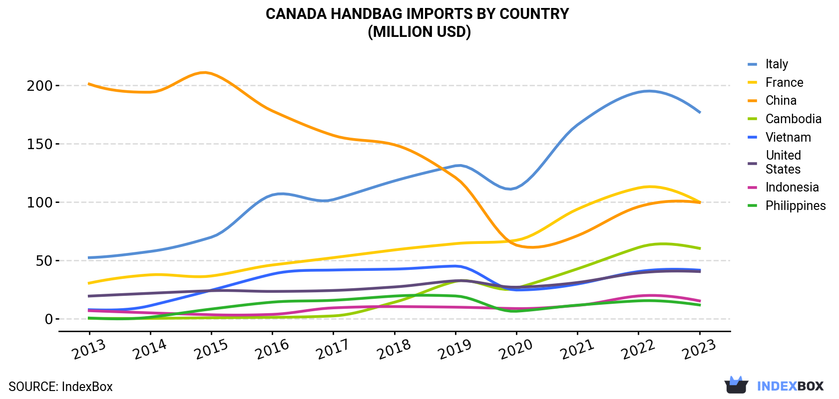 Canada Handbag Imports By Country (Million USD)