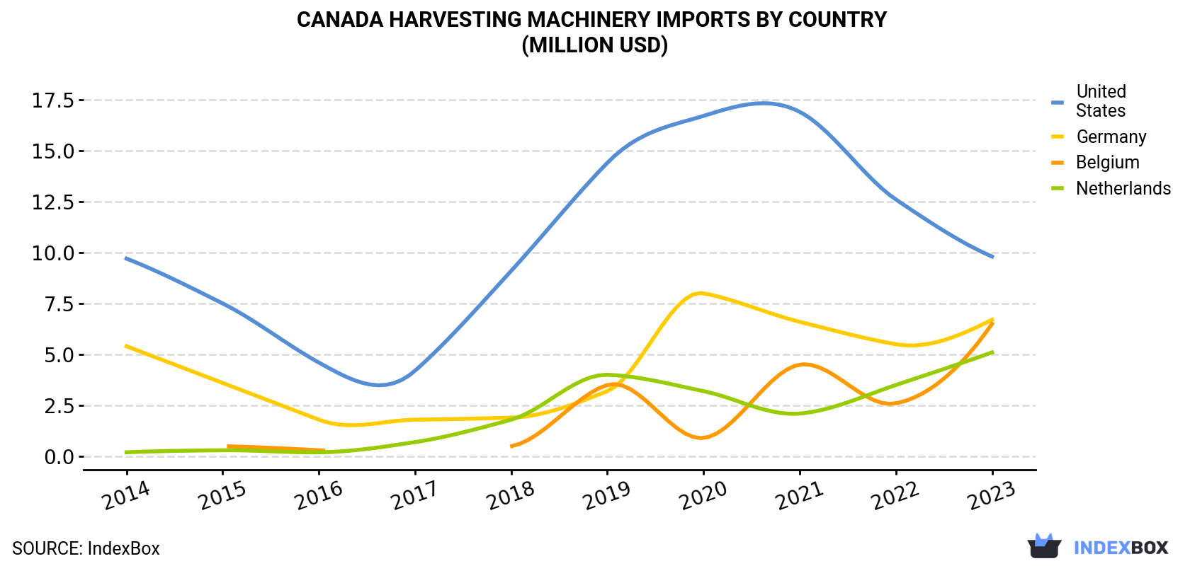 Canada Harvesting Machinery Imports By Country (Million USD)