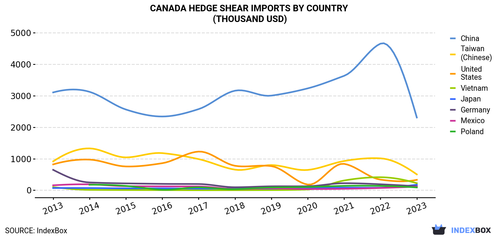Canada Hedge Shear Imports By Country (Thousand USD)