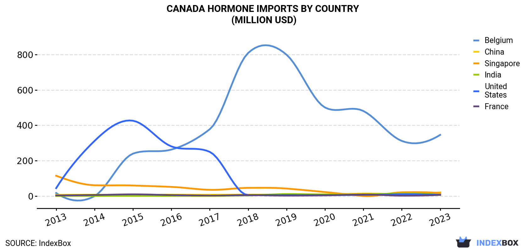 Canada Hormone Imports By Country (Million USD)