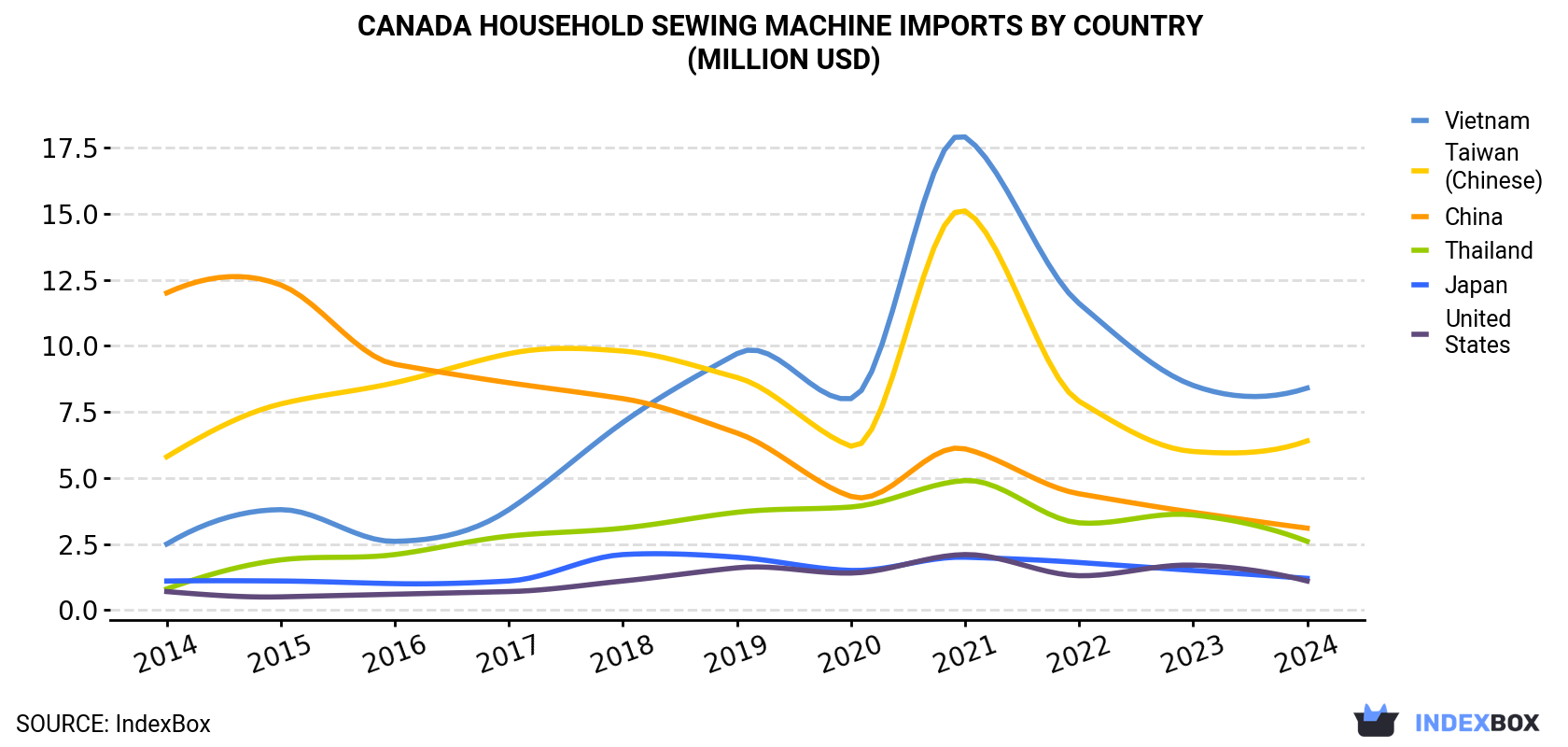 Canada Household Sewing Machine Imports By Country (Million USD)