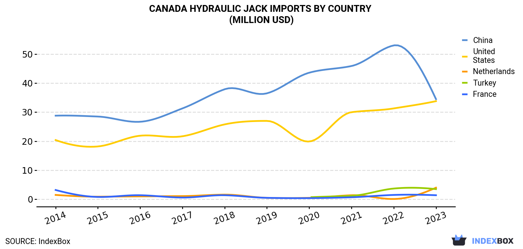 Canada Hydraulic Jack Imports By Country (Million USD)