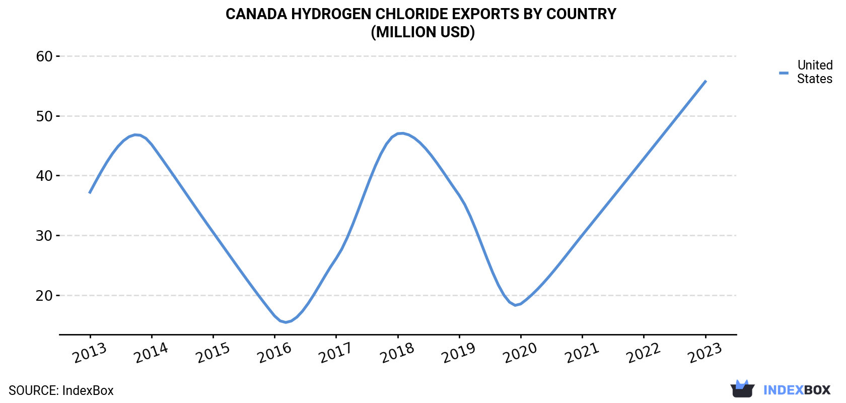 Canada Hydrogen Chloride Exports By Country (Million USD)