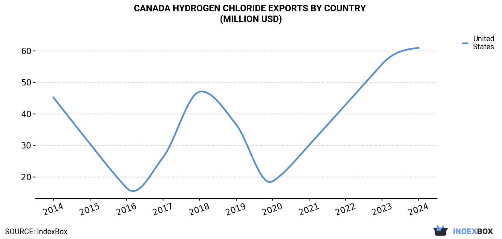 Canada Hydrogen Chloride Exports By Country (Million USD)