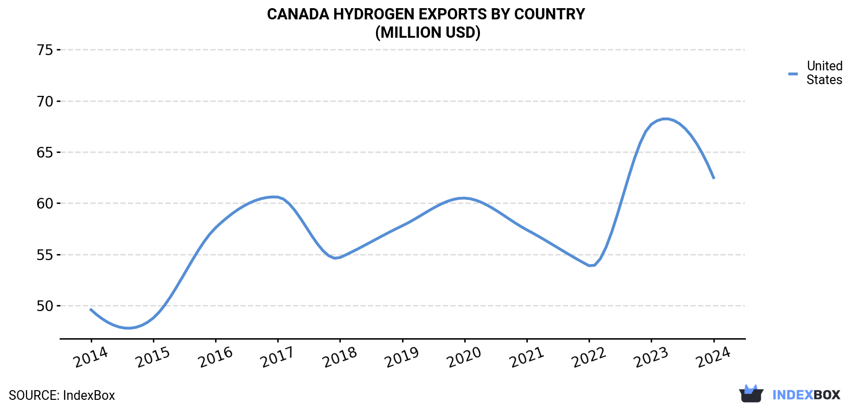 Canada Hydrogen Exports By Country (Million USD)