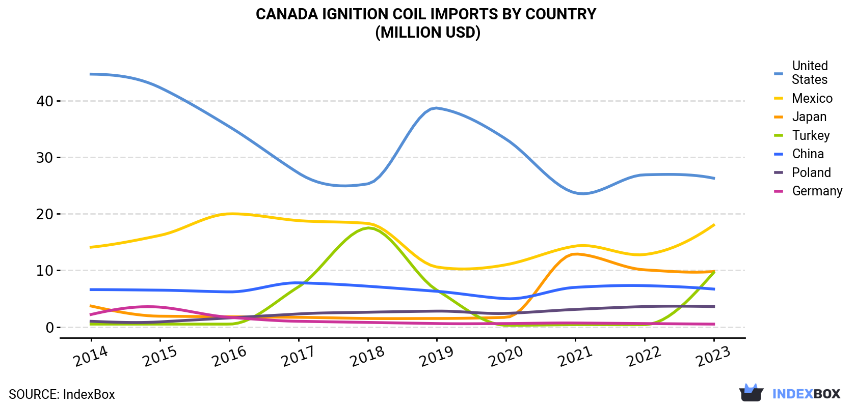 Canada Ignition Coil Imports By Country (Million USD)