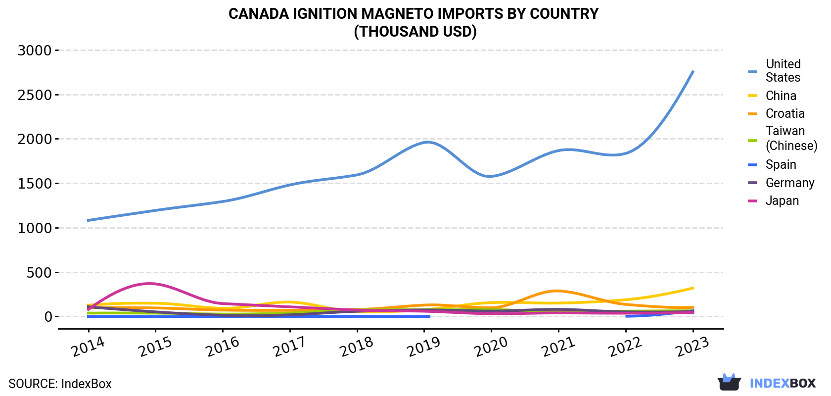 Canada Ignition Magneto Imports By Country (Thousand USD)