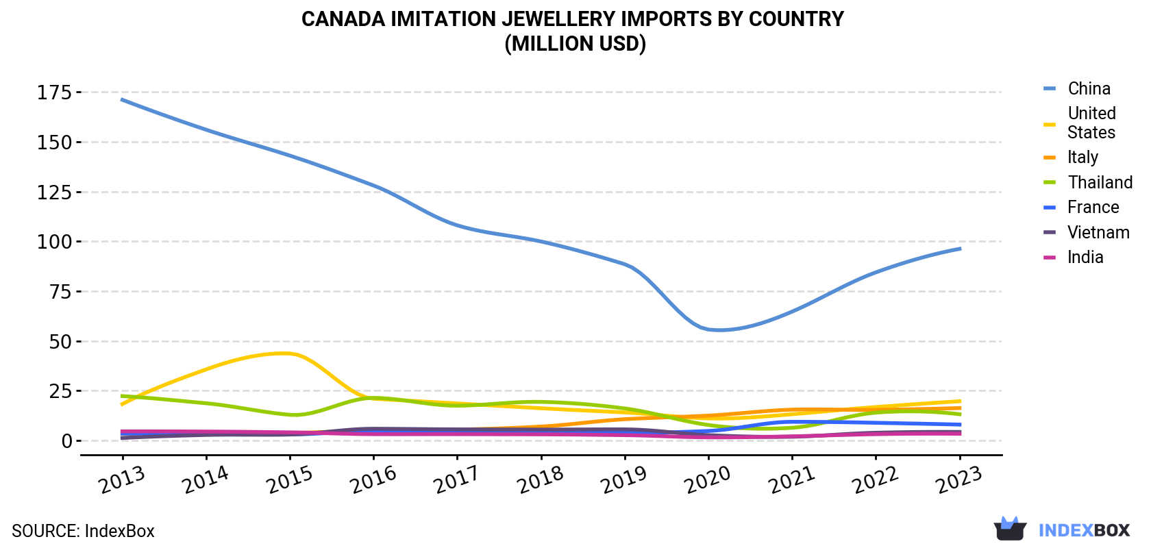 Canada Imitation Jewellery Imports By Country (Million USD)