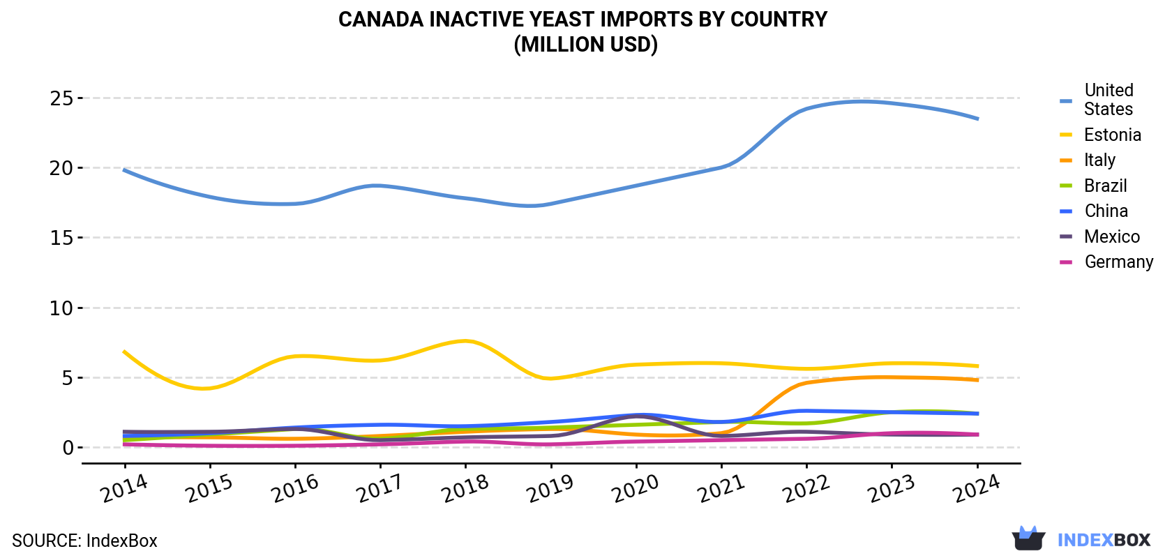 Canada Inactive Yeast Imports By Country (Million USD)
