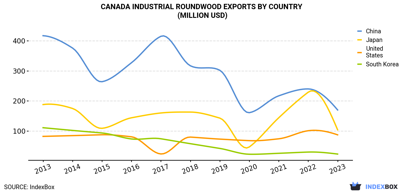 Canada Industrial Roundwood Exports By Country (Million USD)