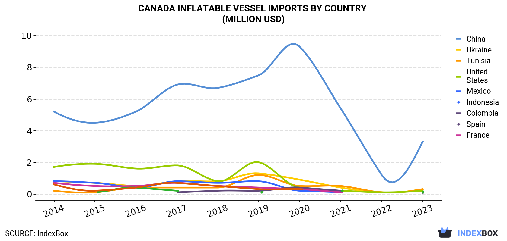 Canada Inflatable Vessel Imports By Country (Million USD)