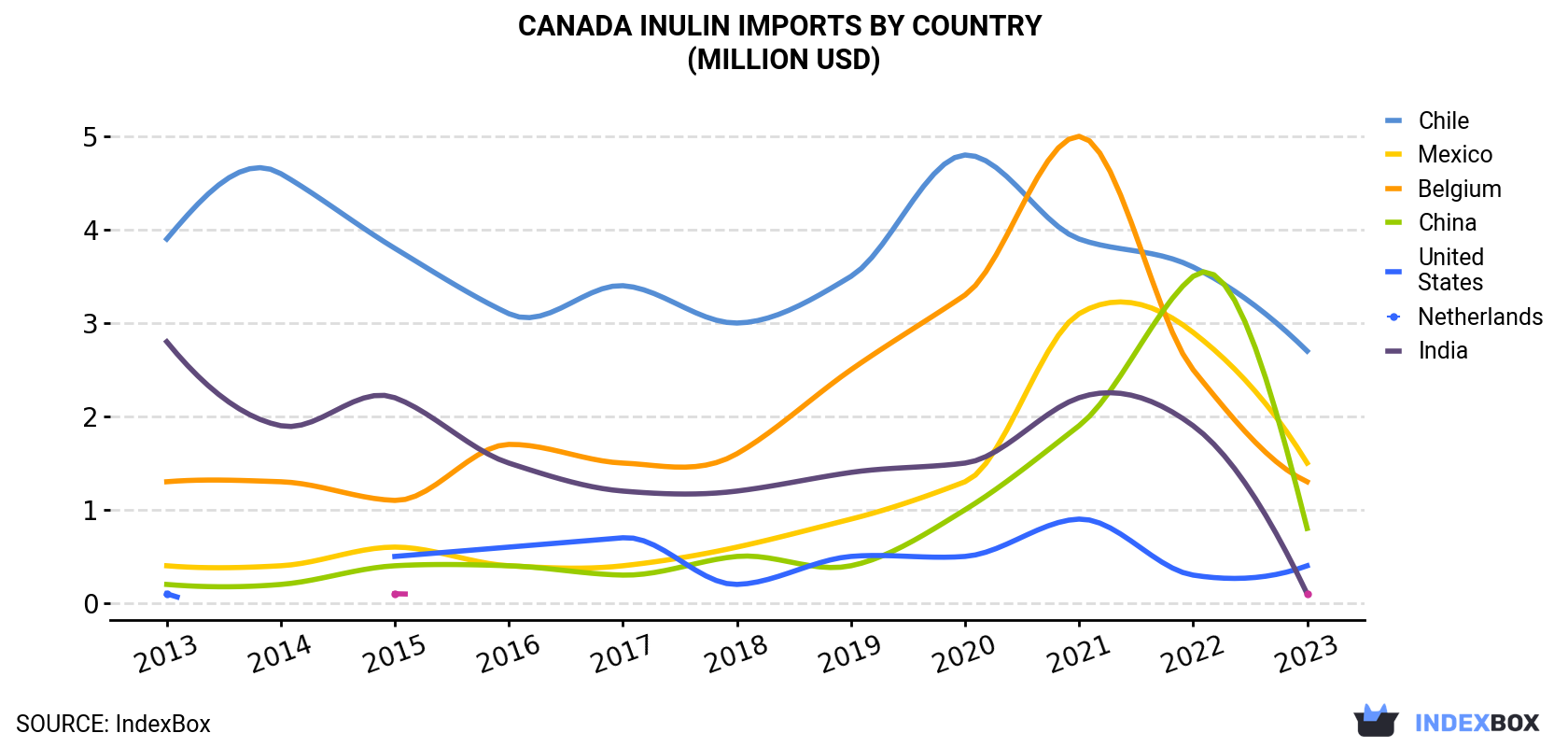 Canada Inulin Imports By Country (Million USD)