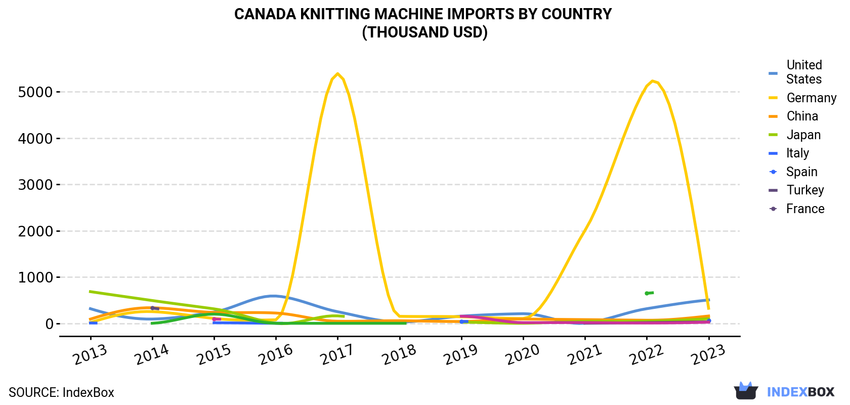 Canada Knitting Machine Imports By Country (Thousand USD)