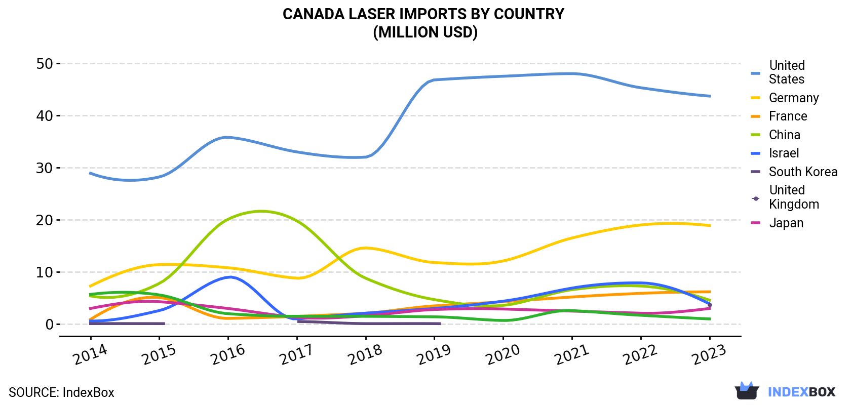Canada Laser Imports By Country (Million USD)