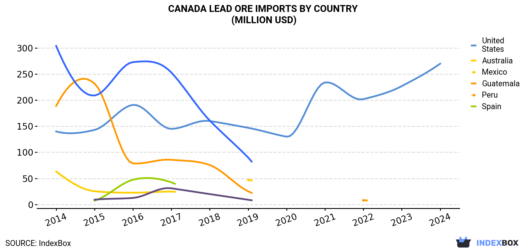 Canada Lead Ore Imports By Country (Million USD)