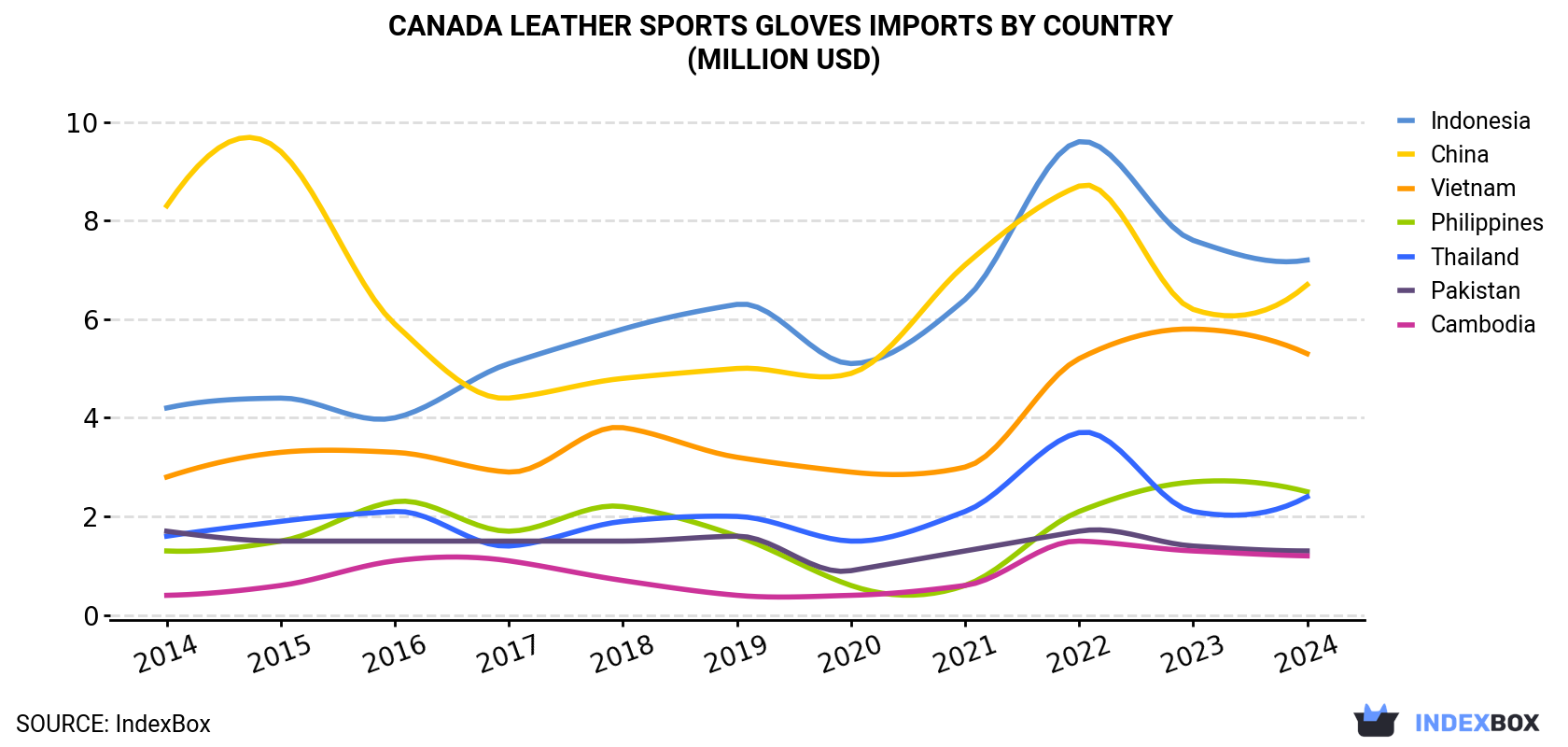 Canada Leather Sports Gloves Imports By Country (Million USD)