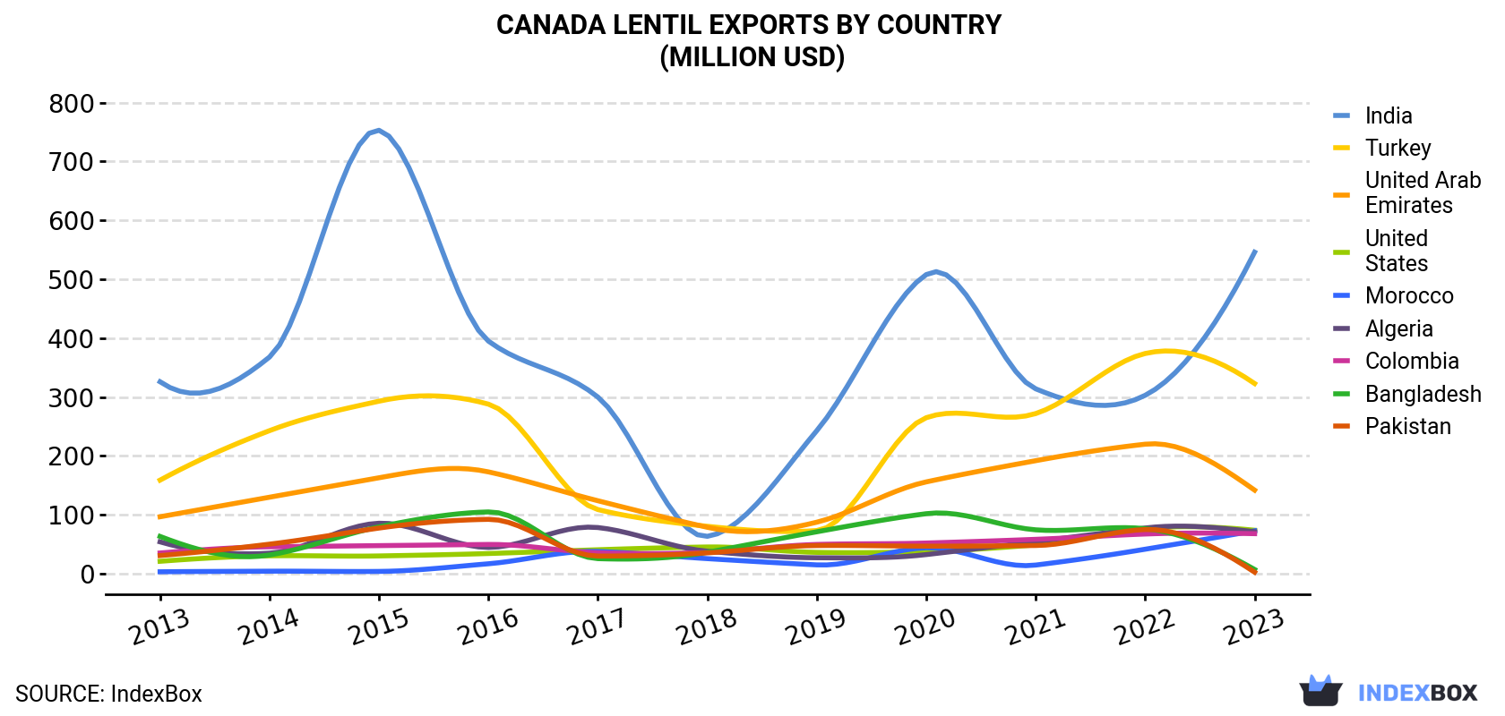 Canada Lentil Exports By Country (Million USD)