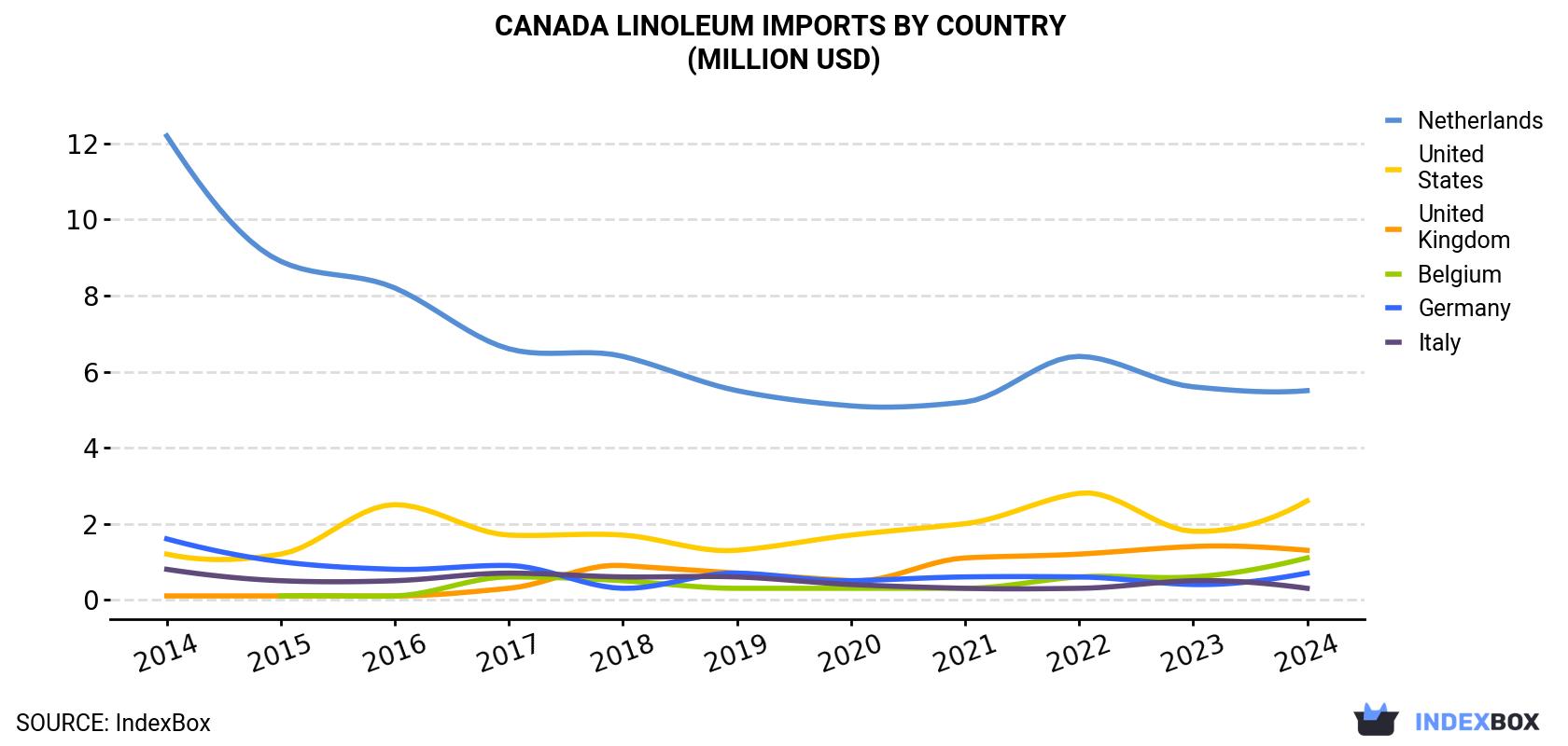 Canada Linoleum Imports By Country (Million USD)