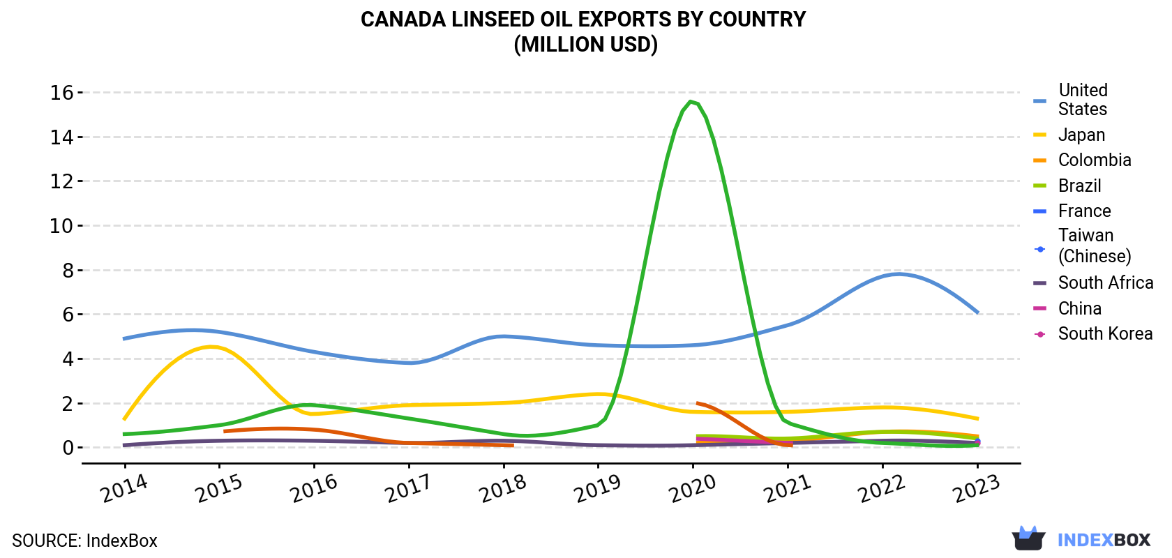 Canada Linseed Oil Exports By Country (Million USD)
