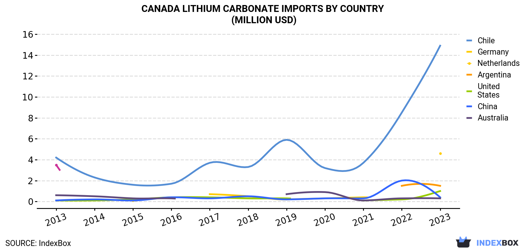Canada Lithium Carbonate Imports By Country (Million USD)