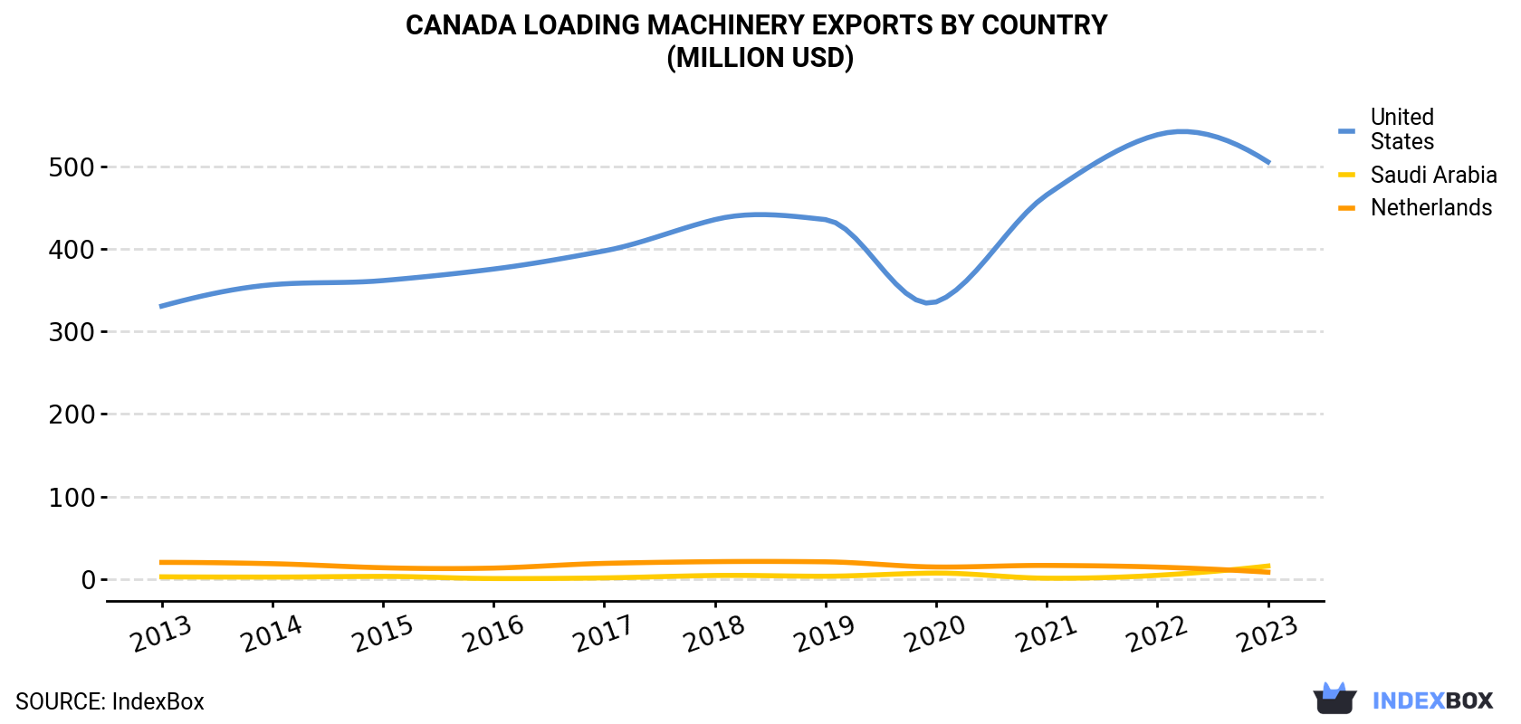 Canada Loading Machinery Exports By Country (Million USD)
