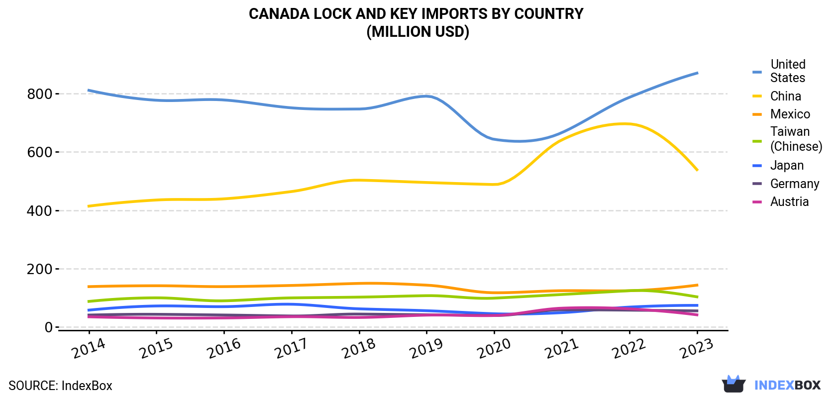Canada Lock And Key Imports By Country (Million USD)