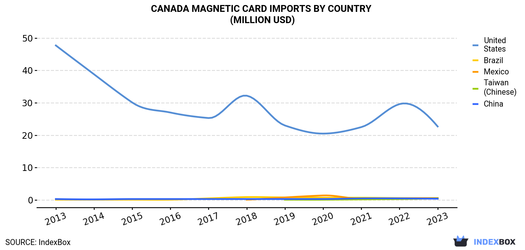 Canada Magnetic Card Imports By Country (Million USD)