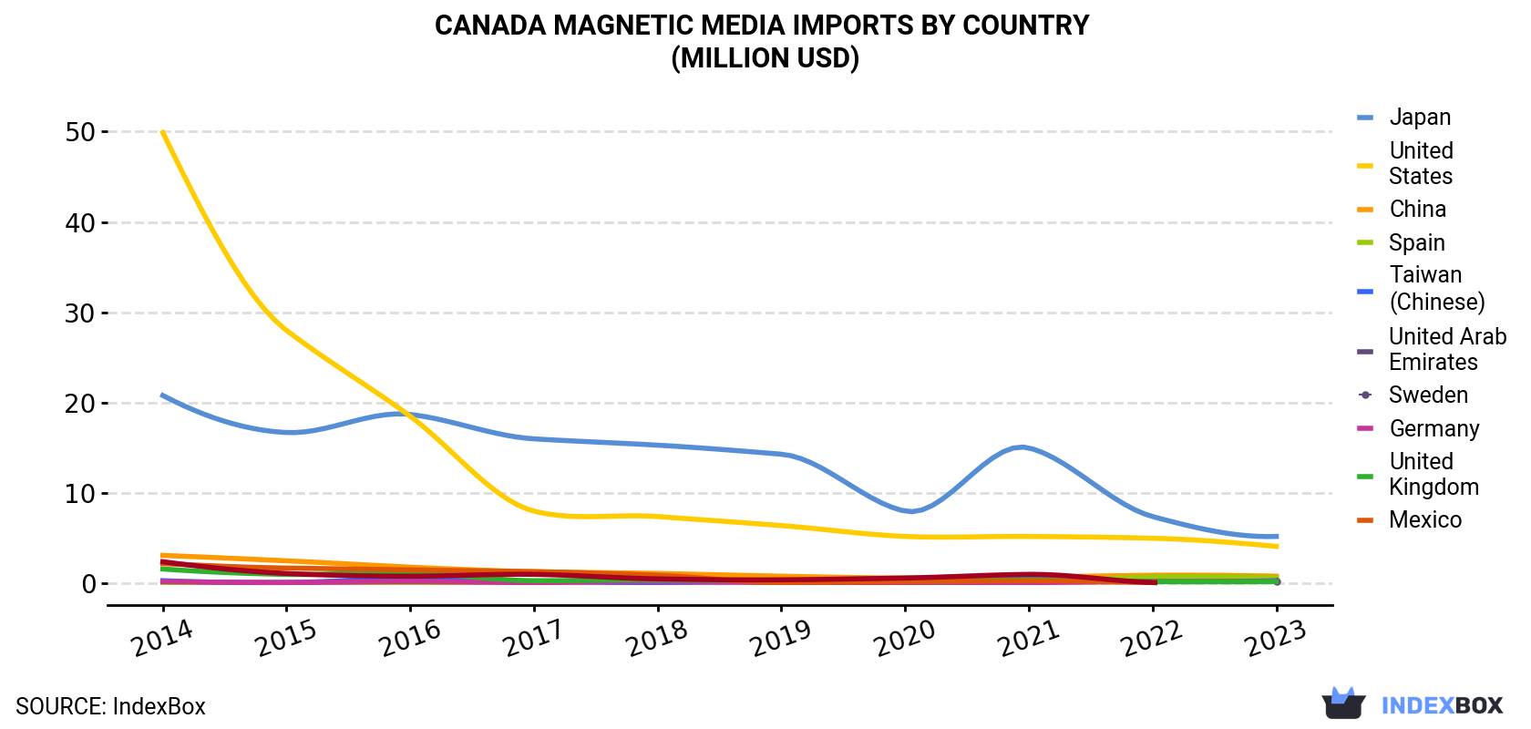 Canada Magnetic Media Imports By Country (Million USD)