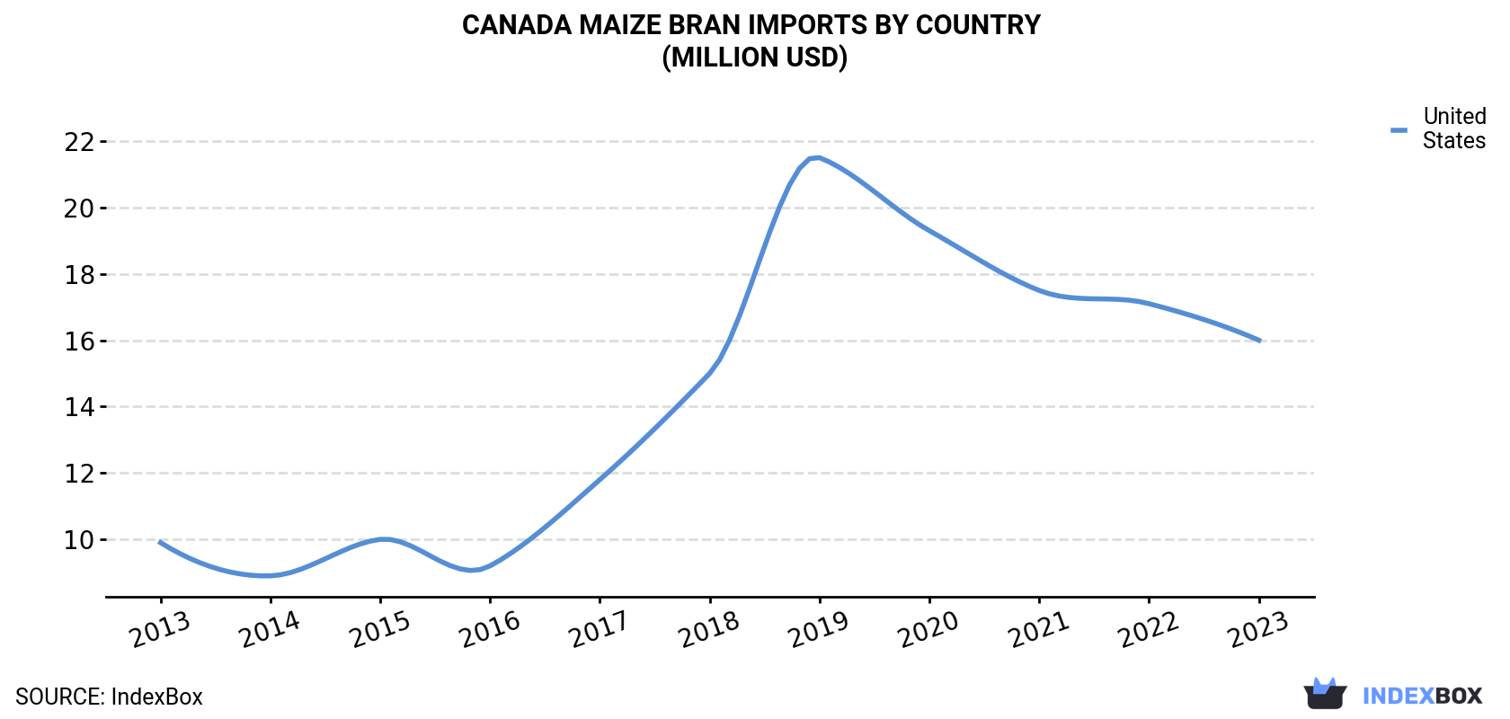 Canada Maize Bran Imports By Country (Million USD)