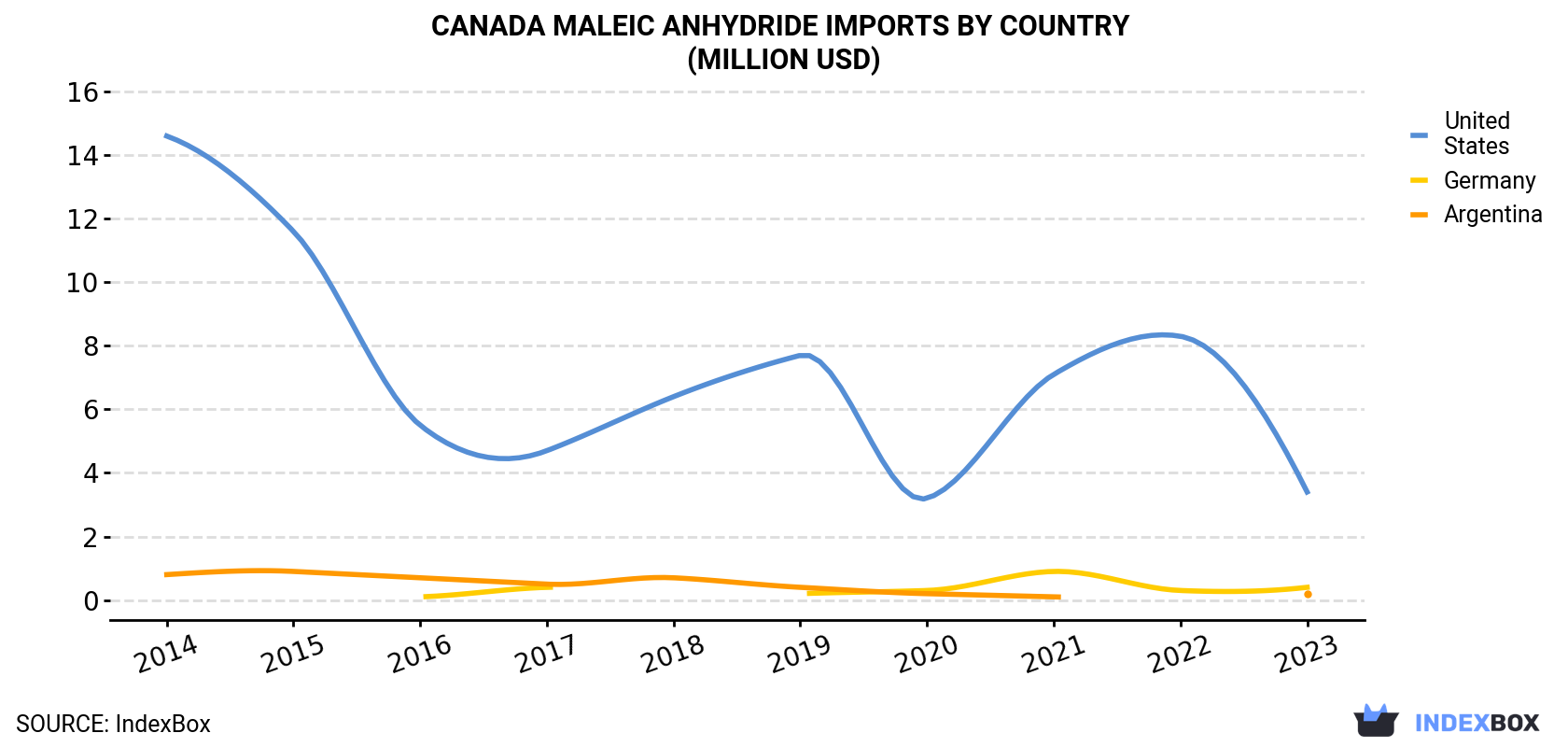 Canada Maleic Anhydride Imports By Country (Million USD)