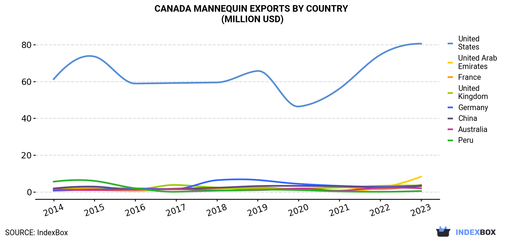 Canada Mannequin Exports By Country (Million USD)