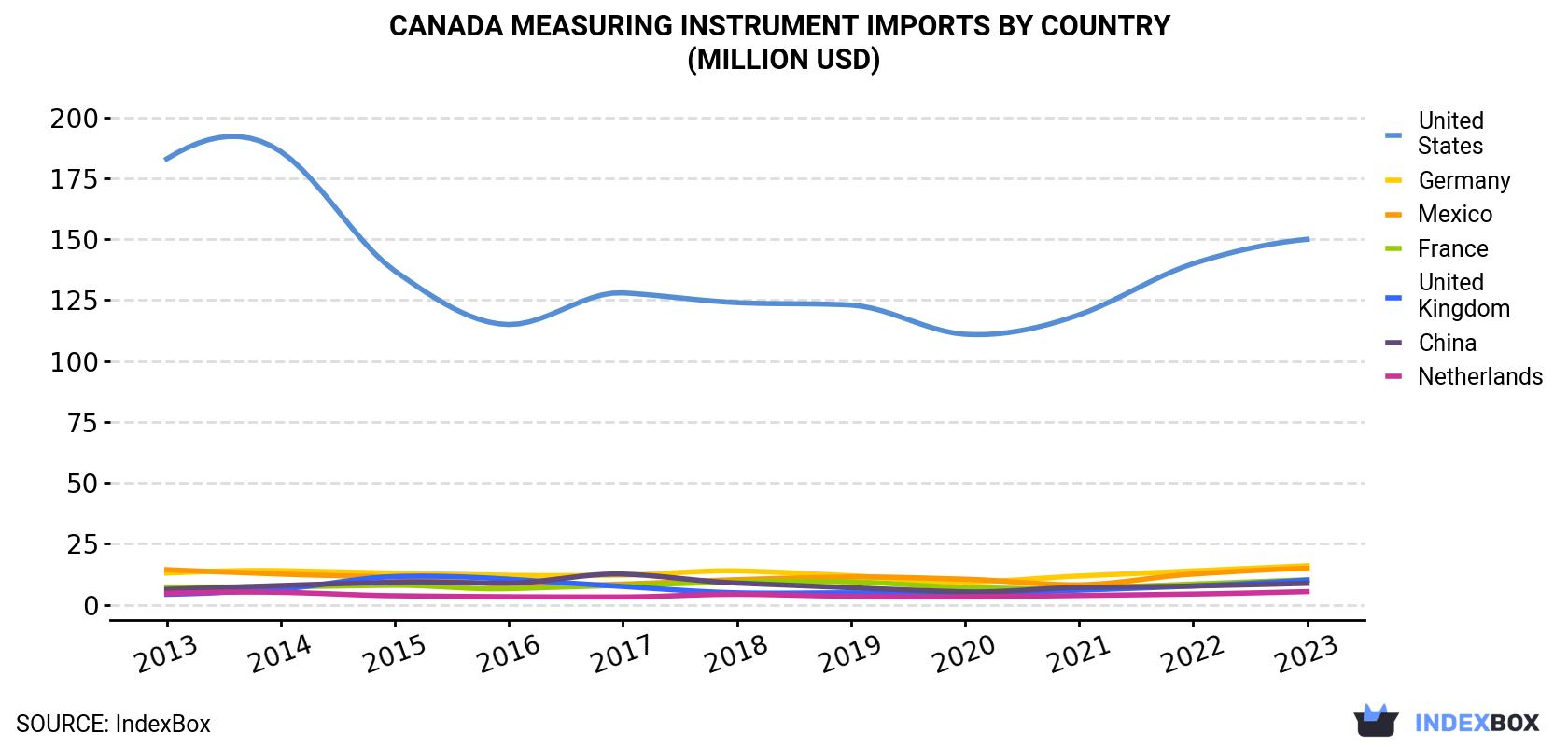 Canada Measuring Instrument Imports By Country (Million USD)