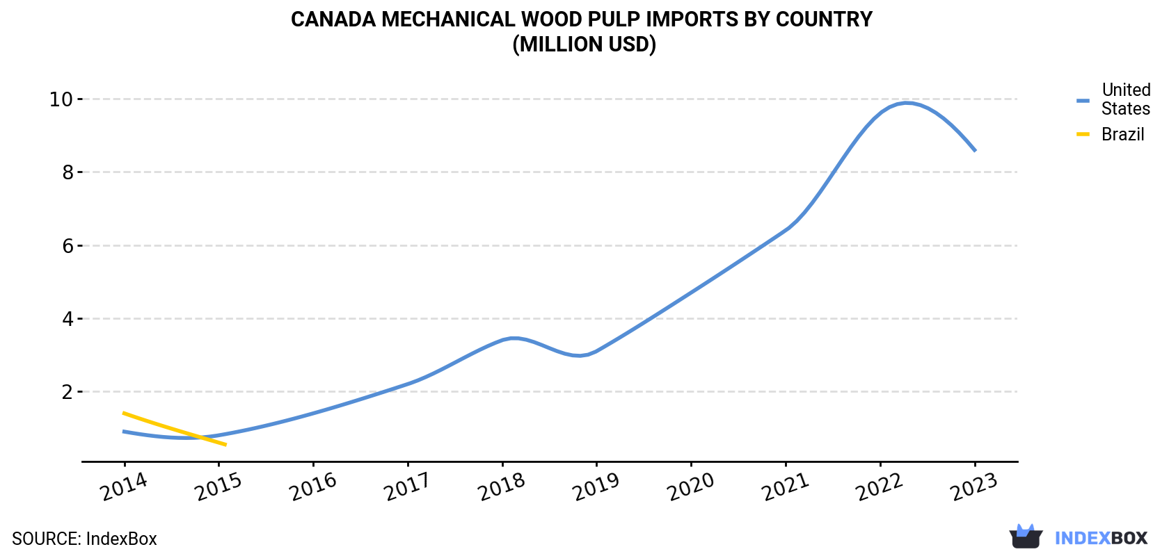 Canada Mechanical Wood Pulp Imports By Country (Million USD)
