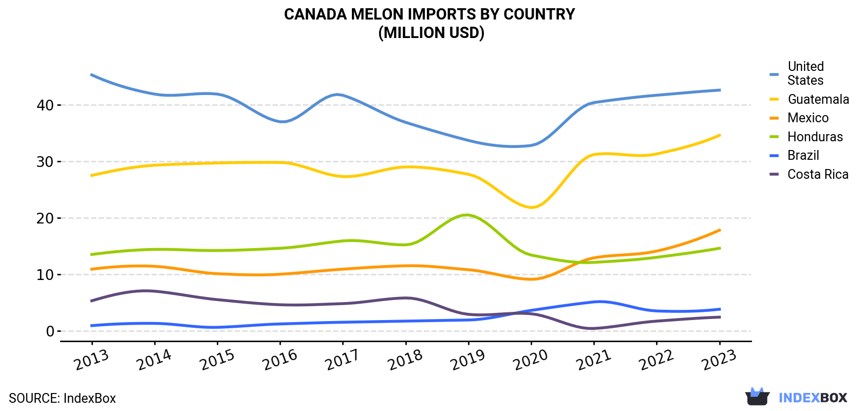 Canada Melon Imports By Country (Million USD)