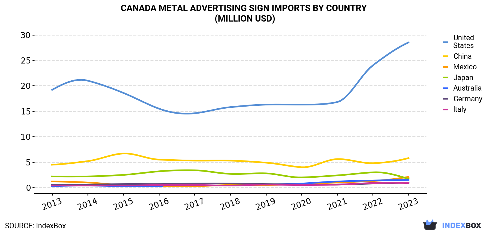 Canada Metal Advertising Sign Imports By Country (Million USD)