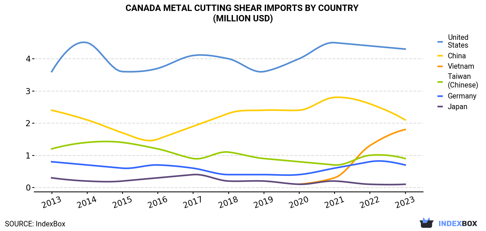 Canada Metal Cutting Shear Imports By Country (Million USD)