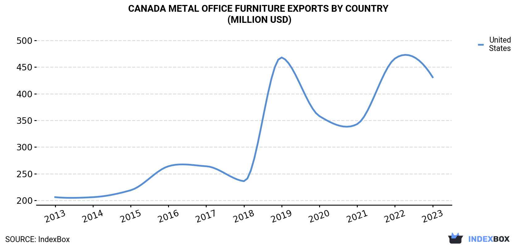 Canada Metal Office Furniture Exports By Country (Million USD)