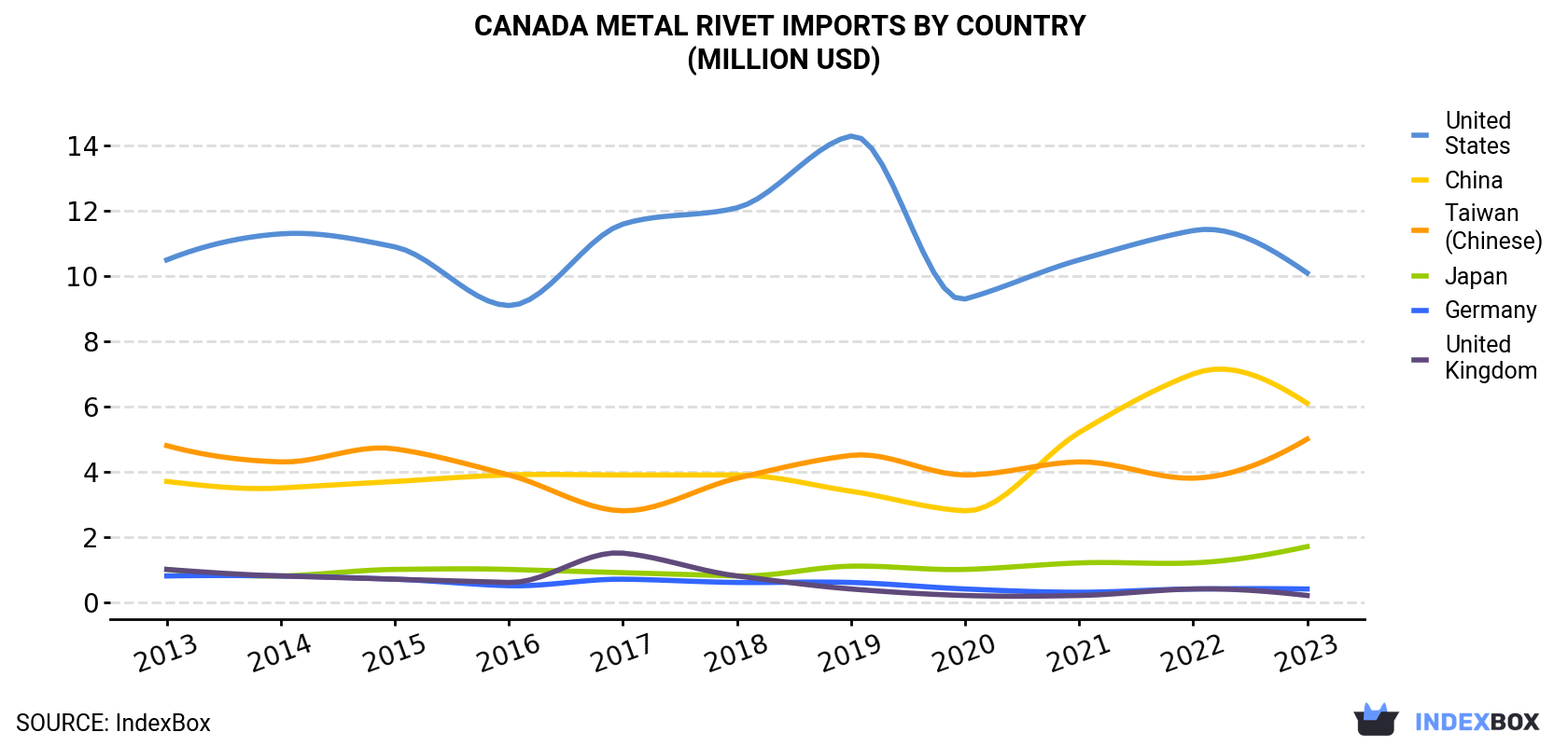 Canada Metal Rivet Imports By Country (Million USD)