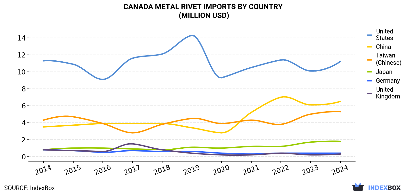 Canada Metal Rivet Imports By Country (Million USD)