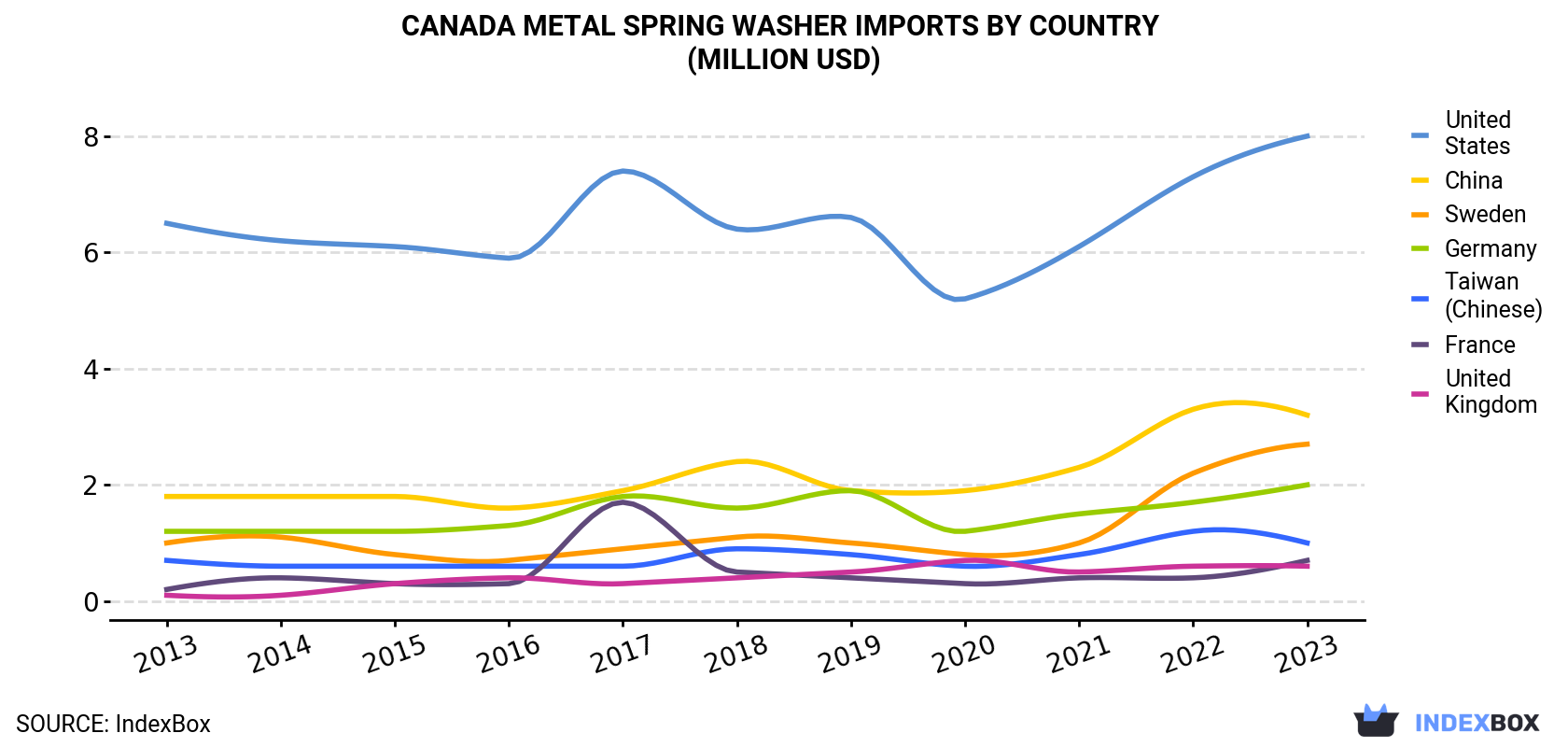 Canada Metal Spring Washer Imports By Country (Million USD)