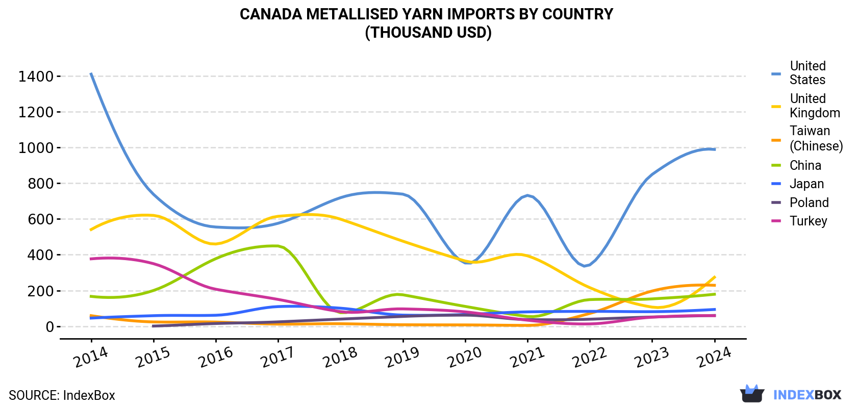 Canada Metallised Yarn Imports By Country (Thousand USD)
