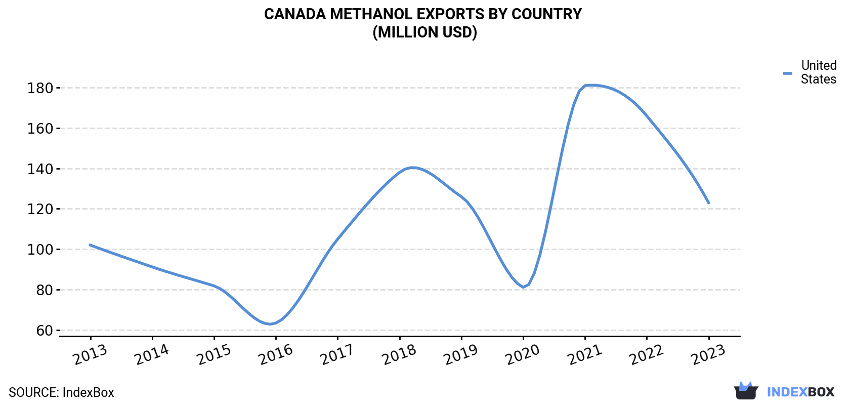 Canada Methanol Exports By Country (Million USD)