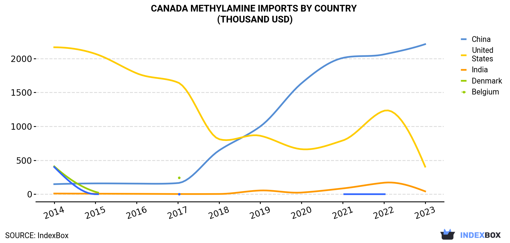 Canada Methylamine Imports By Country (Thousand USD)